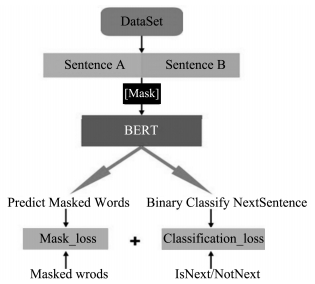 基于BERT-IDCNN-CRF的中文命名实体识别方法